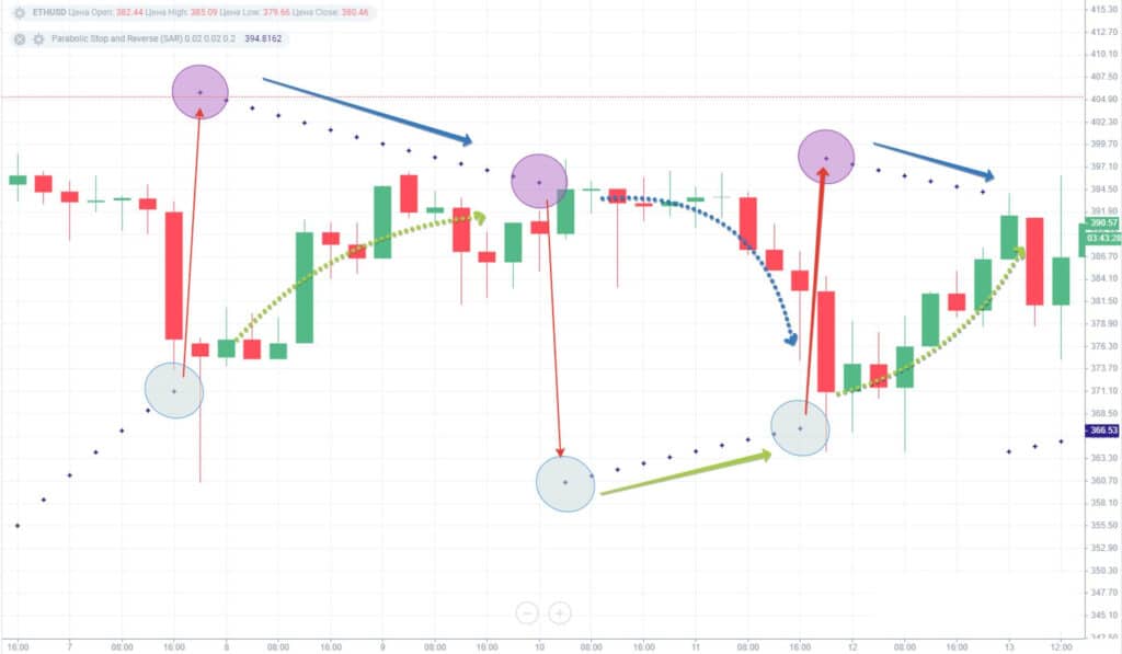 Using Parabolic SAR in Forex Trading: Strategy and Examples – #1 ...