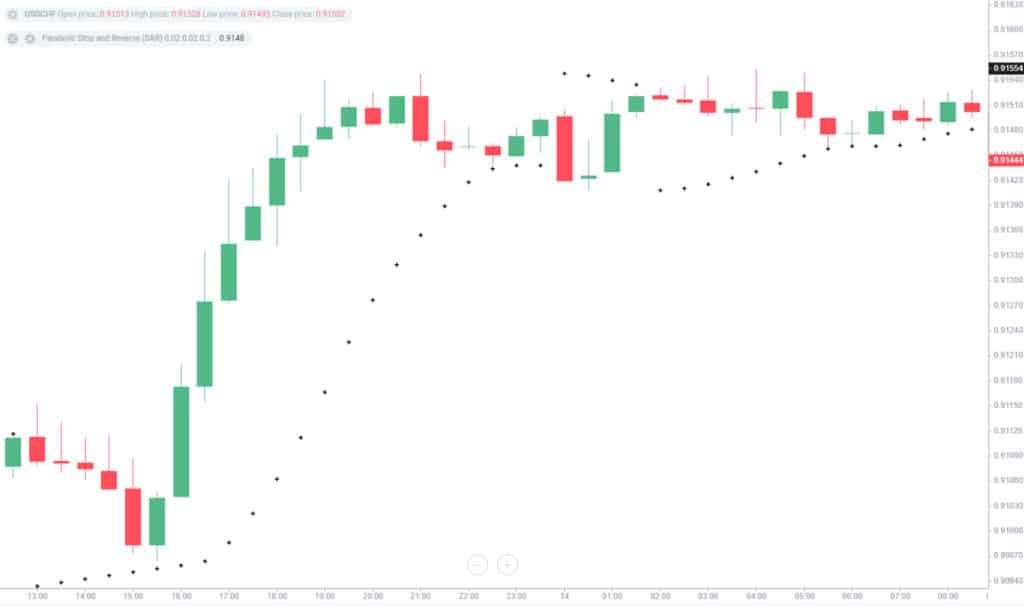 Using Parabolic SAR in Forex Trading: Strategy and Examples - Axel ...